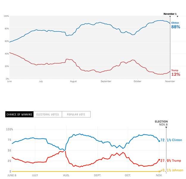 The Difficulties of Predicting an Election | Bowdoin College