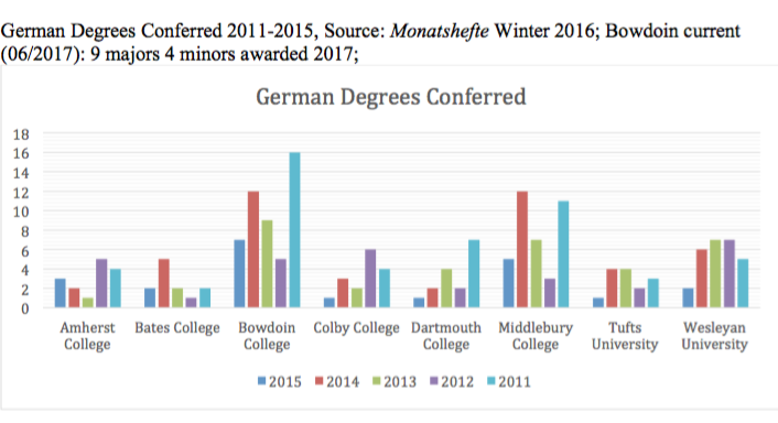 German Looks Ahead to "Continued Excellence' in 2018 | Bowdoin College